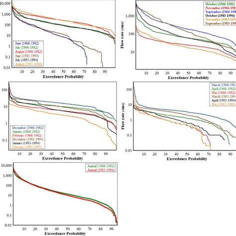 Flow Duration Curves Representing Flow Regime Conditions During Ndp Download Scientific Diagram