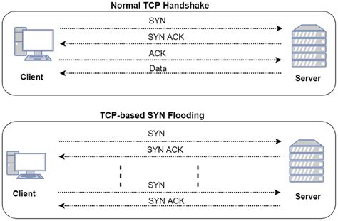 Typical Tcp Handshake Top And Syn Flooding Attack Bottom Download