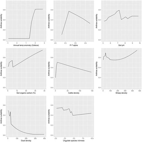 Response Curves Showing The Functional Relationships Between Each Download Scientific Diagram