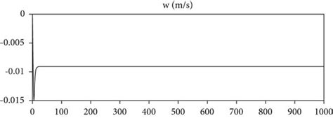 Relationship Between Velocity Displacement And Motion Simulation