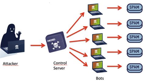 What Is Command And Control Candc Servers And What Is Botnets