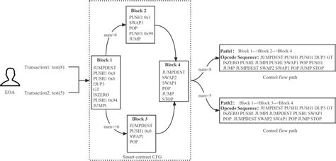 figure 2 from dynamic abnormal detection in smart contracts using opcode sequences semantic
