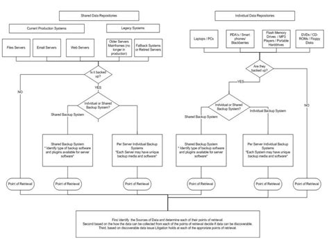 Data Mapping Flow Chart From Holland Knight At Tklaw Com Files Publication