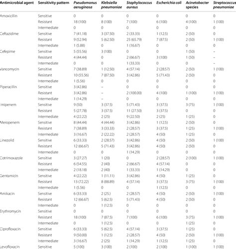 Antimicrobial Sensitivity Pattern Of Microorganisms Identified From Download Scientific Diagram