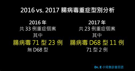 Dr E 小兒急診室日誌 這幾天在整理幫年輕醫師上課的腸病毒資料時，突然發現主要造成腸病毒重症的病毒株似乎有改變