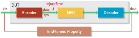 How To Reduce The Complexity Of Formal Analysis Part 3 Assertion