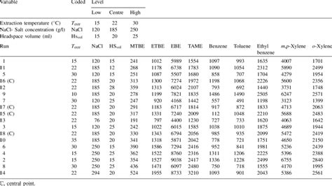 Experimental Variables Levels Matrix Of Central Composite Design Download Table