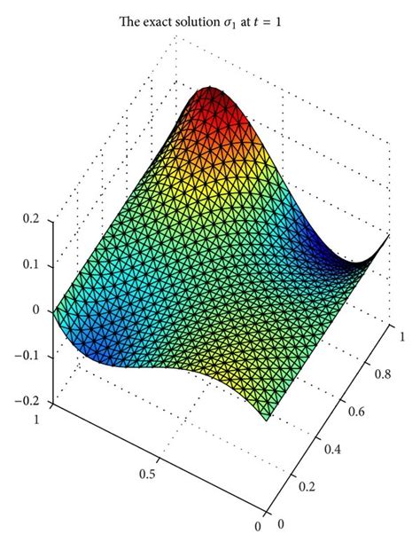 The surface for the exact solution σ σ1 σ2 Download Scientific Diagram