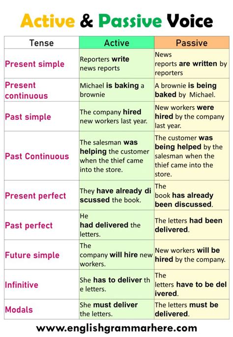 100 Examples Of Active And Passive Voice In English