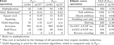 Timings In Clock Cycles For The Field Arithmetic And Elliptic Curve