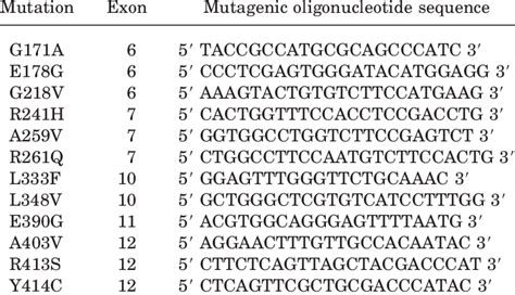 Sequence Of Oligonucleotides Used For Site Directed Mutagenesis