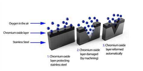 What Is Stainless Steel Passivation