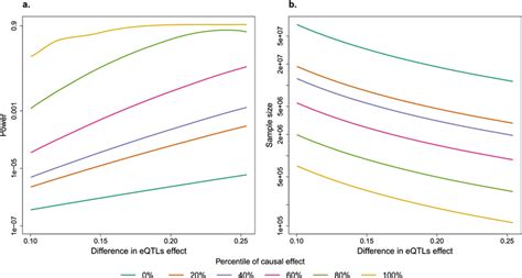Power Analysis Results A Plot Showing The Power To Detect Download Scientific Diagram