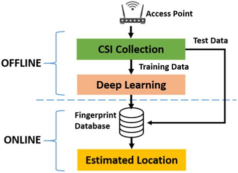 Figure 1 From Deep Learning Based Wi Fi Indoor Positioning System Using Continuous Csi Of