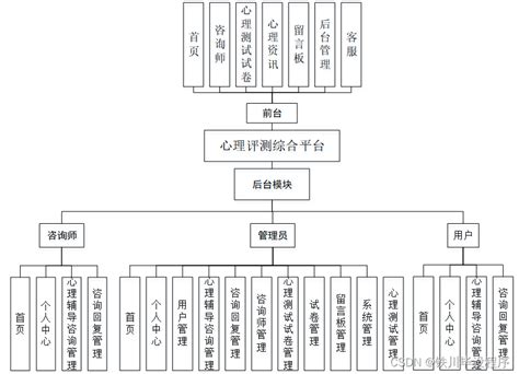 Ssmjavanodepythonphp康乃馨心理评测综合平台【2024年毕设】 Csdn博客