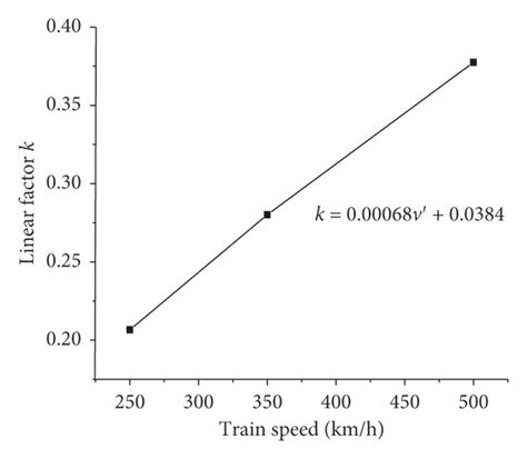 Linear Factor At Different Train Speeds Download Scientific Diagram