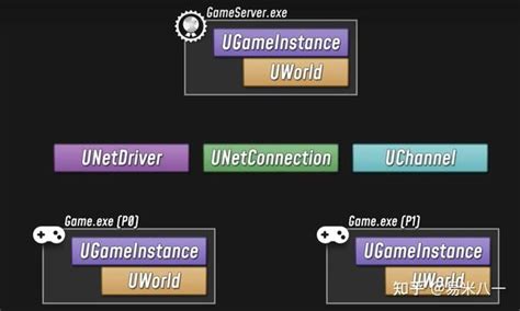 Ue5 Replication（网络复制） 知乎