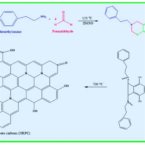 Scheme 1 Synthesis Of Nitrogen Rich Porous Carbon Download Scientific Diagram
