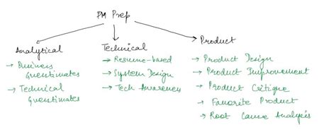 Jaya Dodeja On Linkedin Productmanagement Interviewpreparation