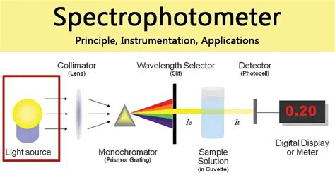 What Is A Spectrophotometer How It Works And Types Hinotek