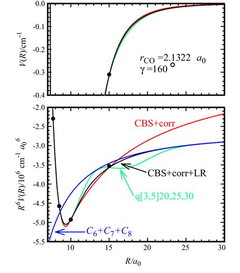Potential Curves From The Original Cbs Corr Potential A Trial