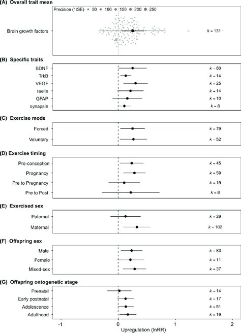 Meta Analytic And Meta Regression Results For Expression Of Brain