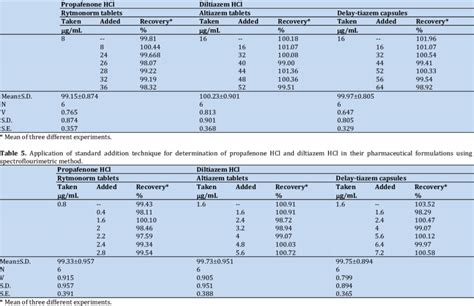 Application Of Standard Addition Technique For The Determination Of