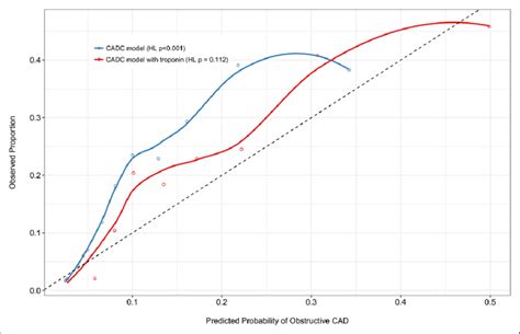 model calibration within the external validation cohort plot
