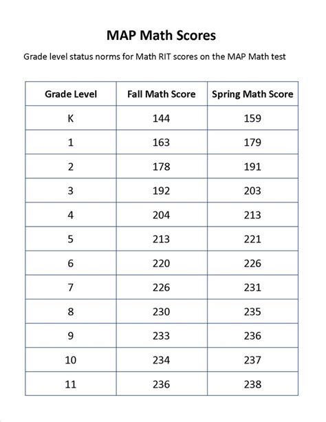 Grade Level Conversion Chart For Nwea Map Math Rit Scores For Fall And Spring These Are The