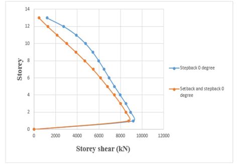 Storey Shear Of Step Back Building Has Been Increased By