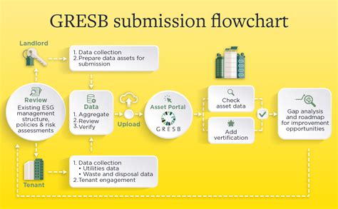 Savills China Gresb Assessment Services Gresb Reporting Score And Ranking