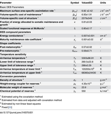 Deb Parameters Values For Odontaster Validus These Parameters Are