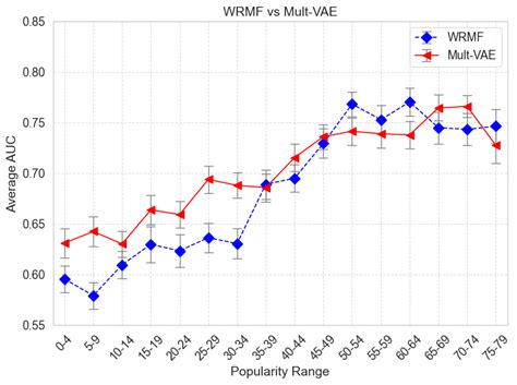 Three Forms Of Popularity Bias Doug Turnbull