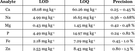 Limits Of Detection Lod Limits Of Quantification Loq And Precision