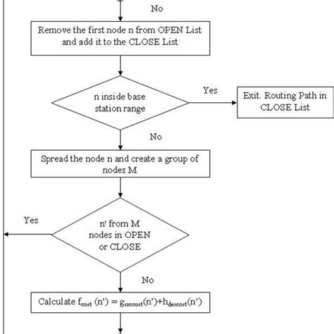 Ida Star Algorithm For Routing Download Scientific Diagram