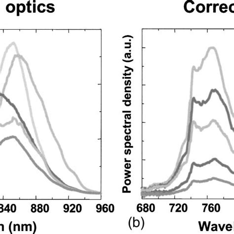 Online Oct System Dispersion Compensation A Interference Fringe Download Scientific Diagram