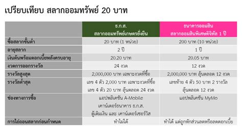 Ibusiness Review เทียบสลาก 20 บาท ธ ก ส Vs ออมสิน