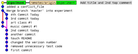 Git Why Is Gitk Not Showing My Local Branch Stack Overflow