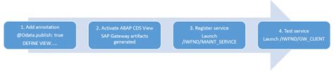 How To Create Odata Service For Abap Cds Views Using Annotation