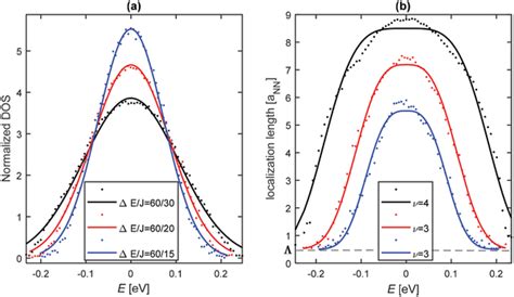 A Normalized Density Of States For Different Ratios Between Diagonal