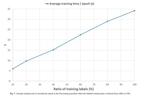 Remaining Useful Life Predictions For Turbofan Engine Degradation Using Semi Supervised Deep
