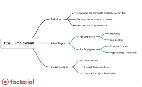 At Will Employment By State Hr Guide For Employers Factorial