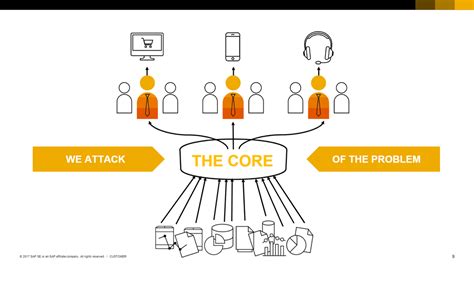 Sap Hybris E Commerce Software Free Trial And Download Available At Best Price In Bengaluru