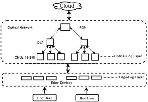 Optical Fog Layers In Computing Paradigm Download Scientific Diagram