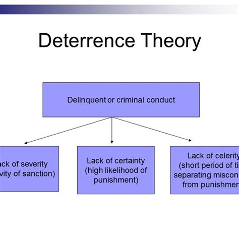 The Deterrence Theory Scott Nd Download Scientific Diagram