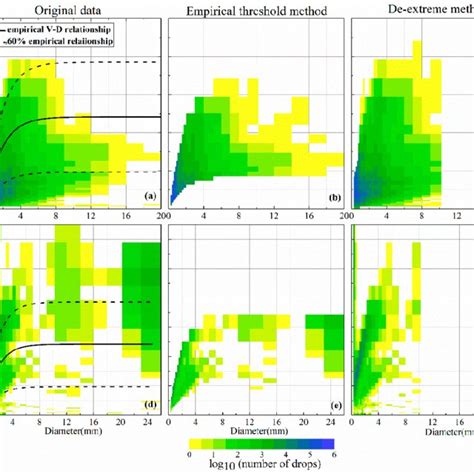 Comparison Of The Raindrop Size Distribution Dsd And Data Quality Download Scientific Diagram