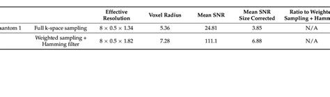 SNR Results For The Three Different Experiments The Last Column Shows Download Scientific