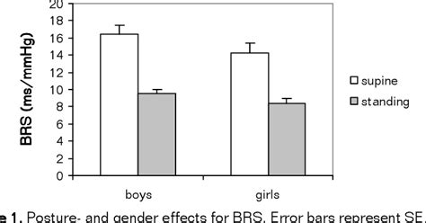 Figure 1 From Autonomic Nervous System Function And Behavioral Characteristics In Pre