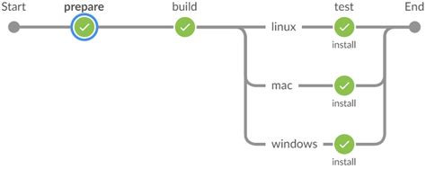 [jenkins 55438] allow sequential stages inside parallel in scripted