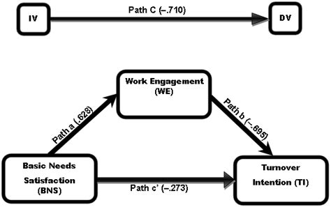 Research Model With Actual Unstandardized Regression Coefficients For